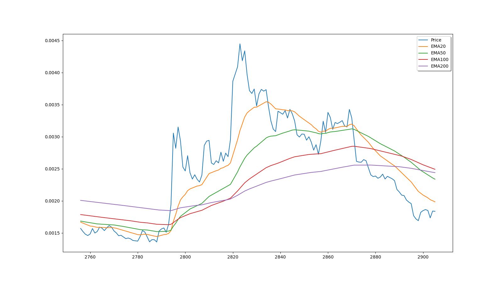 Electroneum Exponential Moving Averages