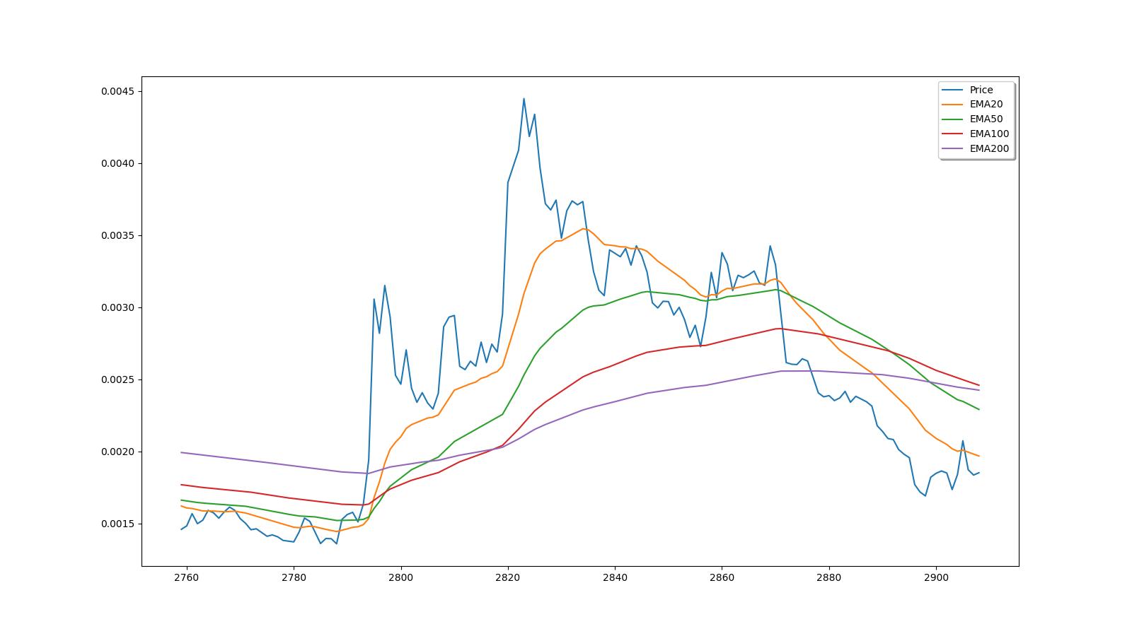 일렉트로늄 Exponential Moving Averages