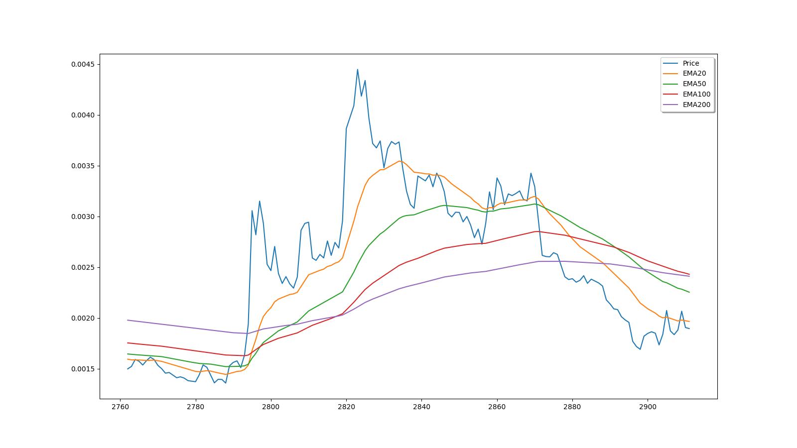 일렉트로늄 Exponential Moving Averages