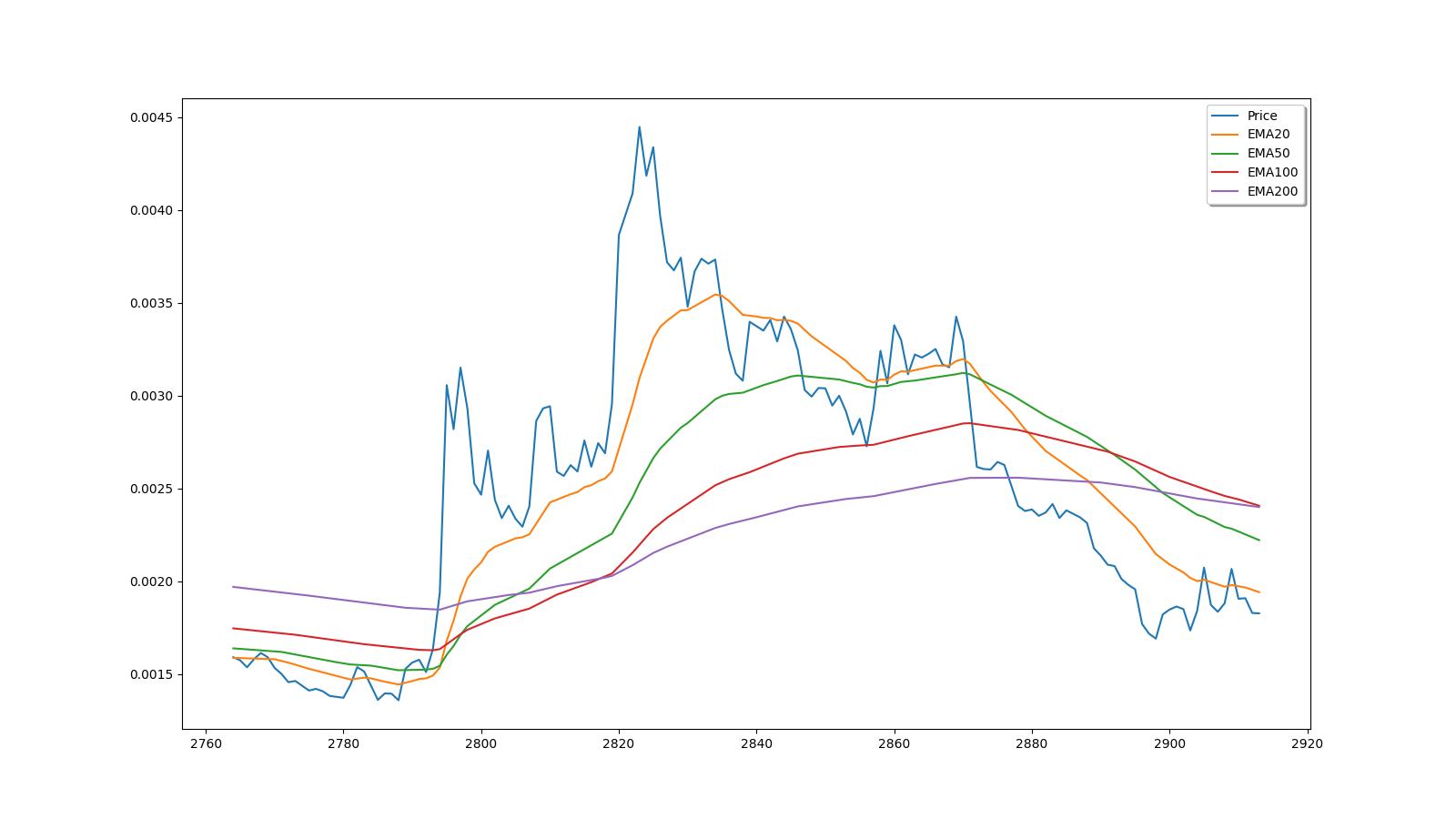 Electroneum Exponential Moving Averages
