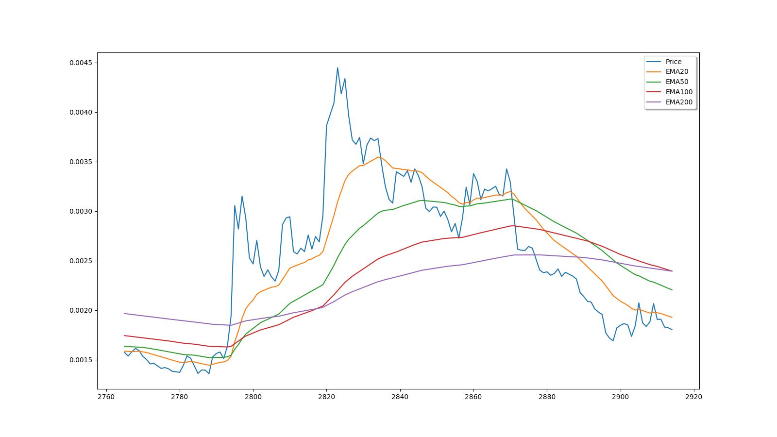 Electroneum Exponential Moving Averages