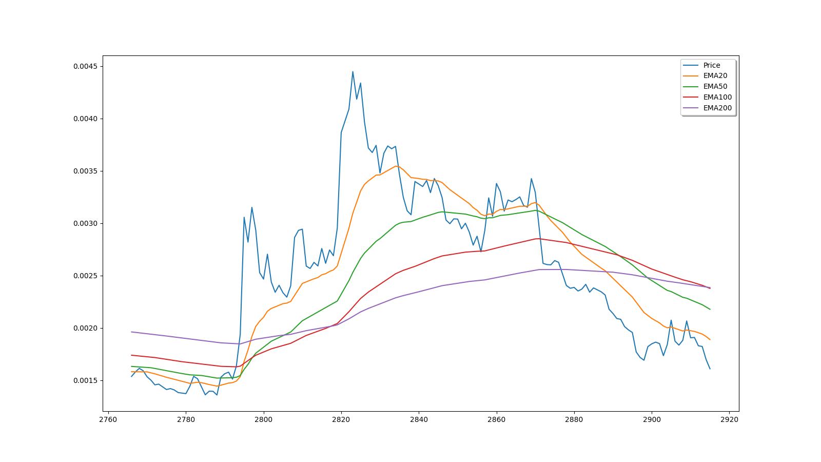Electroneum Exponential Moving Averages