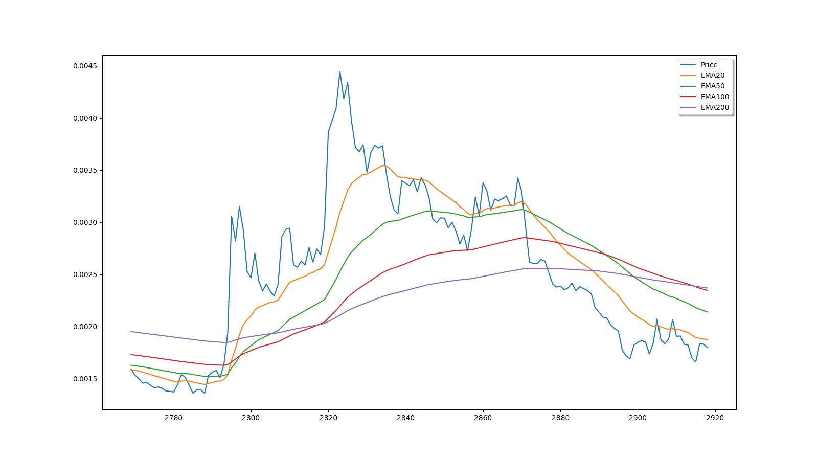 일렉트로늄 Exponential Moving Averages