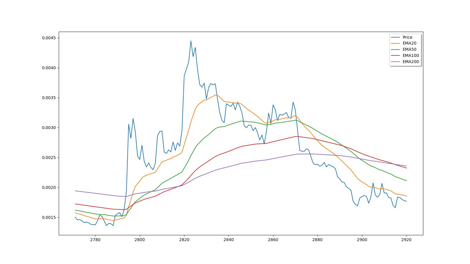 Electroneum Exponential Moving Averages