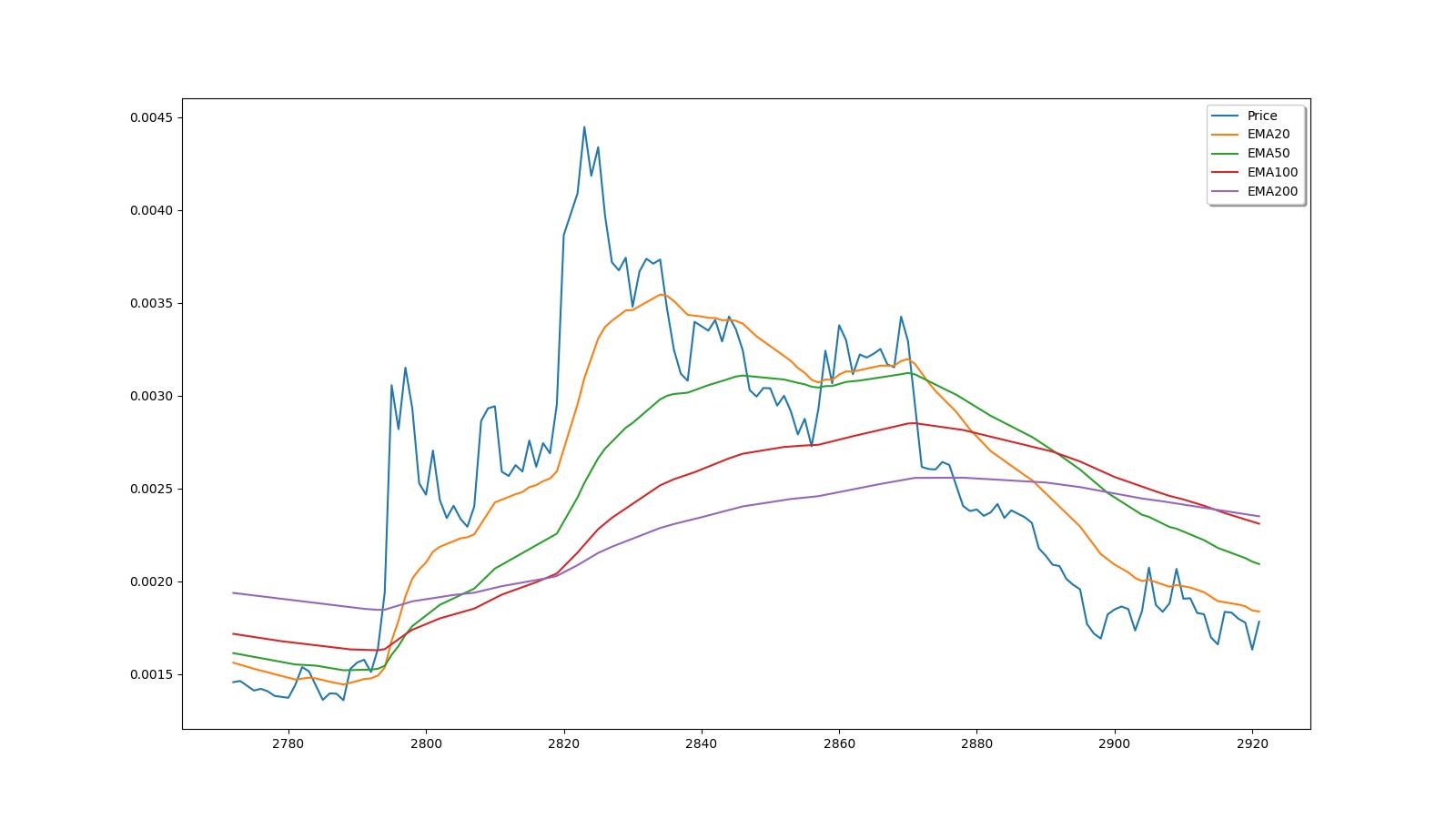 일렉트로늄 Exponential Moving Averages