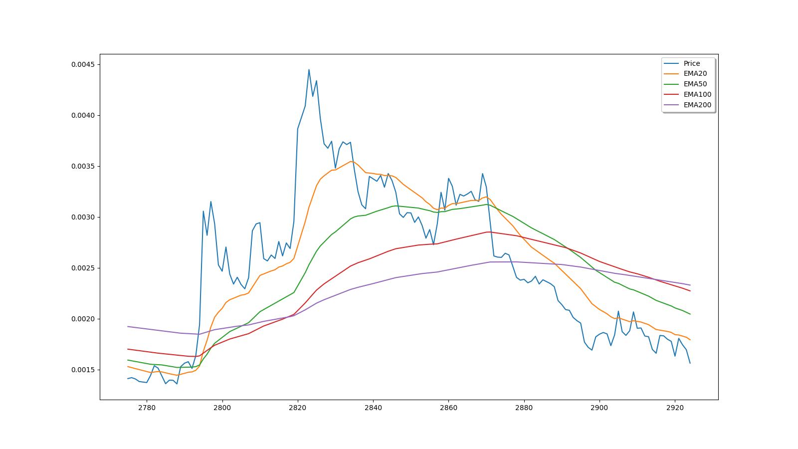 일렉트로늄 Exponential Moving Averages
