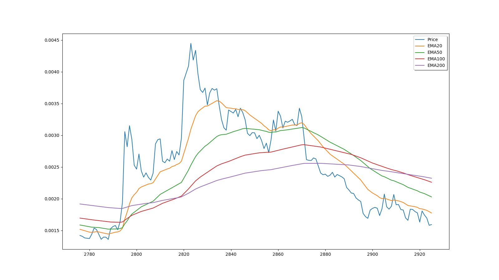 Electroneum Exponential Moving Averages
