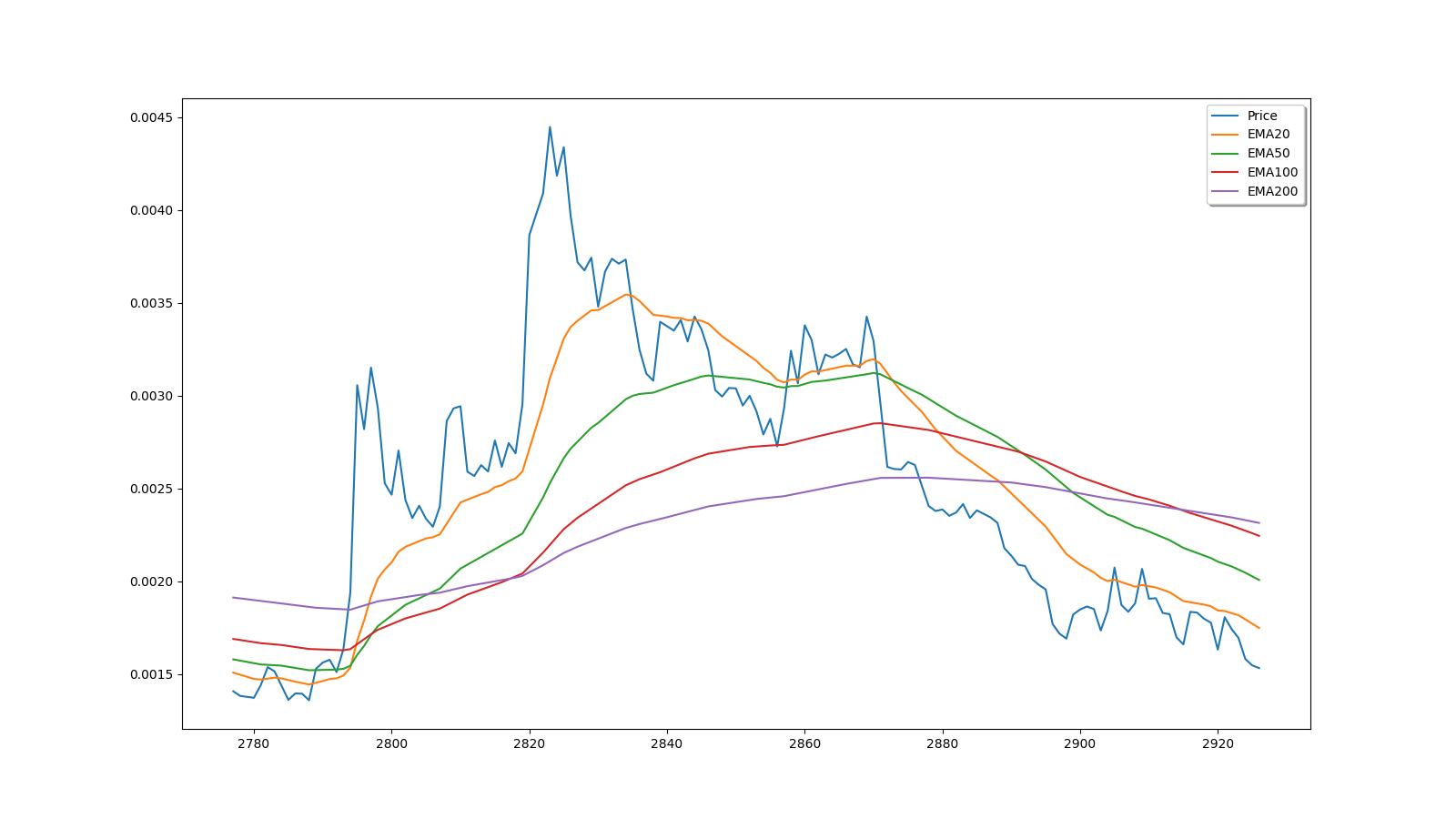 Electroneum Exponential Moving Averages