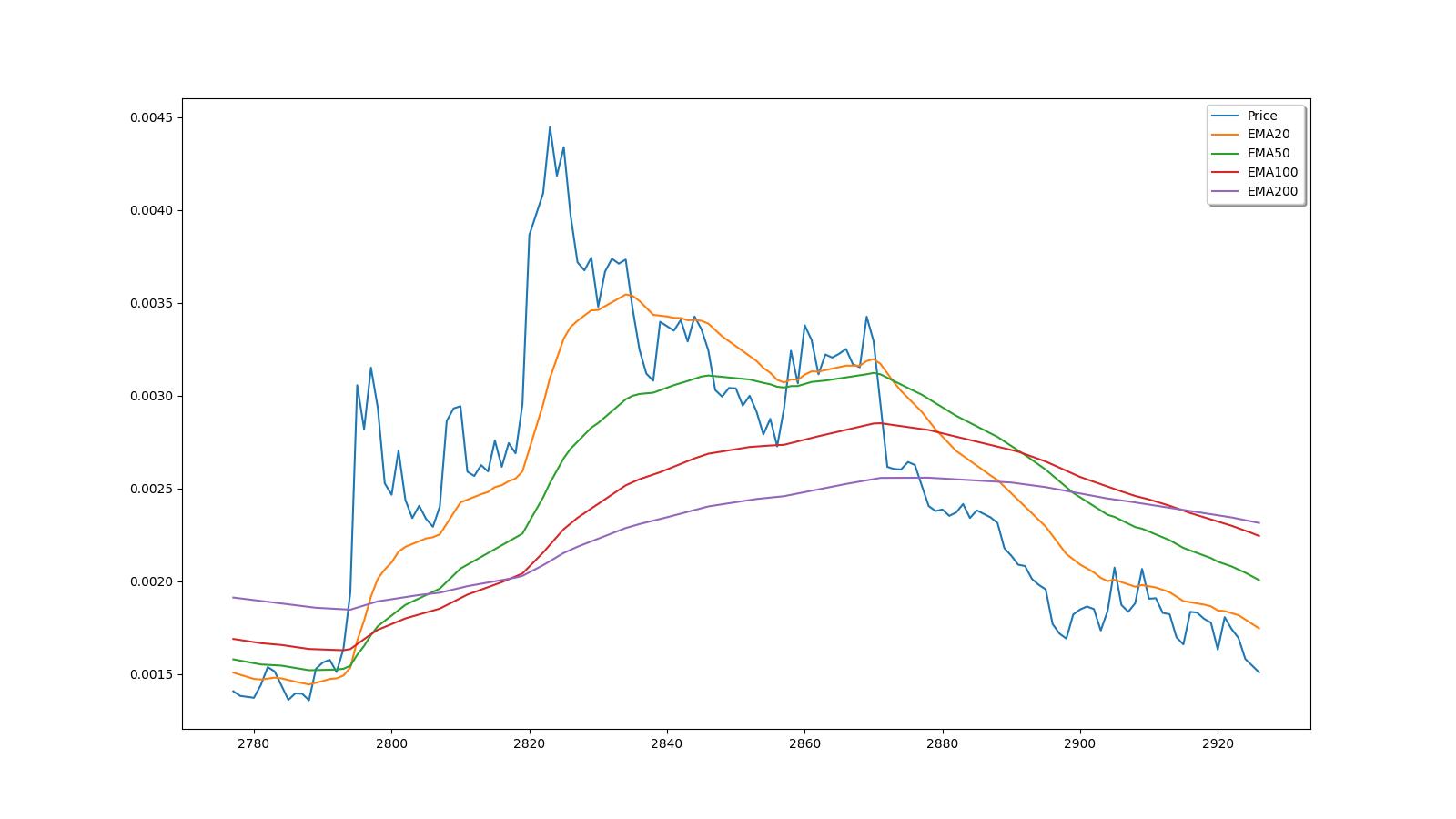 Electroneum Exponential Moving Averages