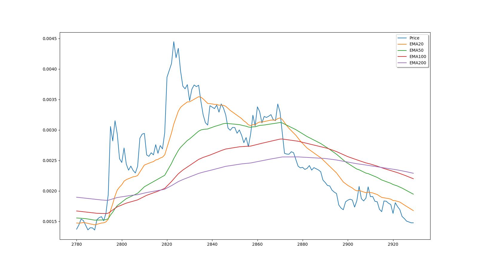 Electroneum Exponential Moving Averages