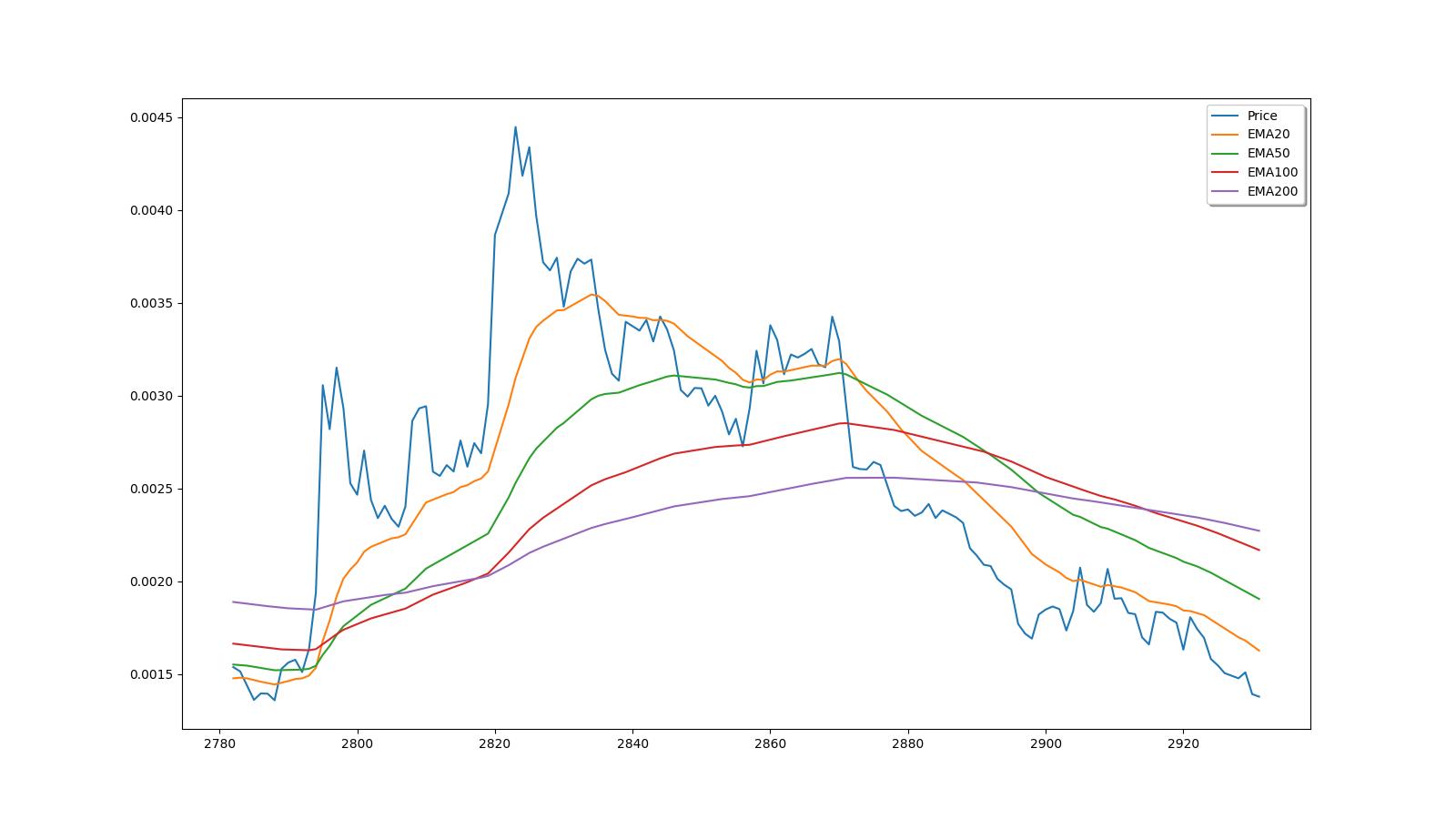 Electroneum Exponential Moving Averages