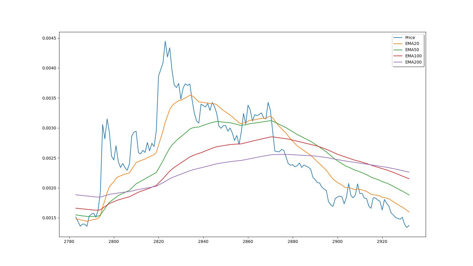 일렉트로늄 Exponential Moving Averages