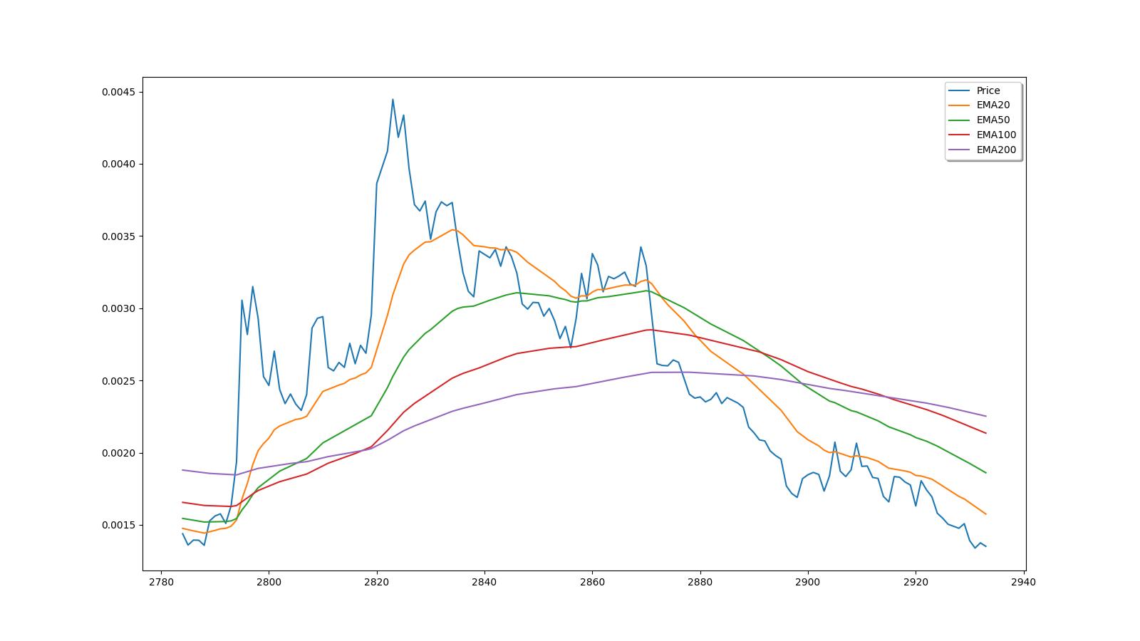 일렉트로늄 Exponential Moving Averages