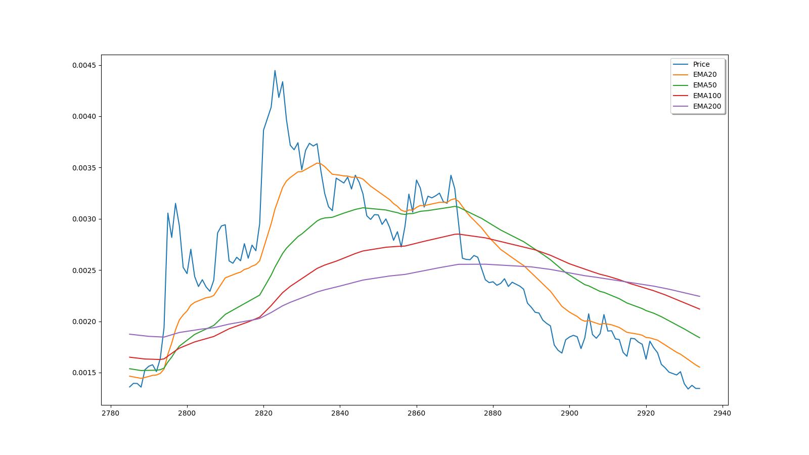 Electroneum Exponential Moving Averages