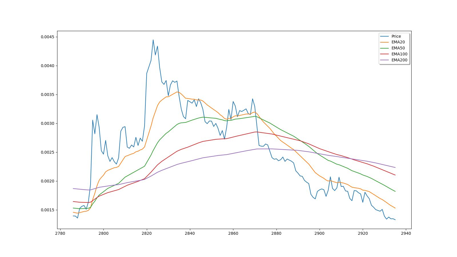 Electroneum Exponential Moving Averages