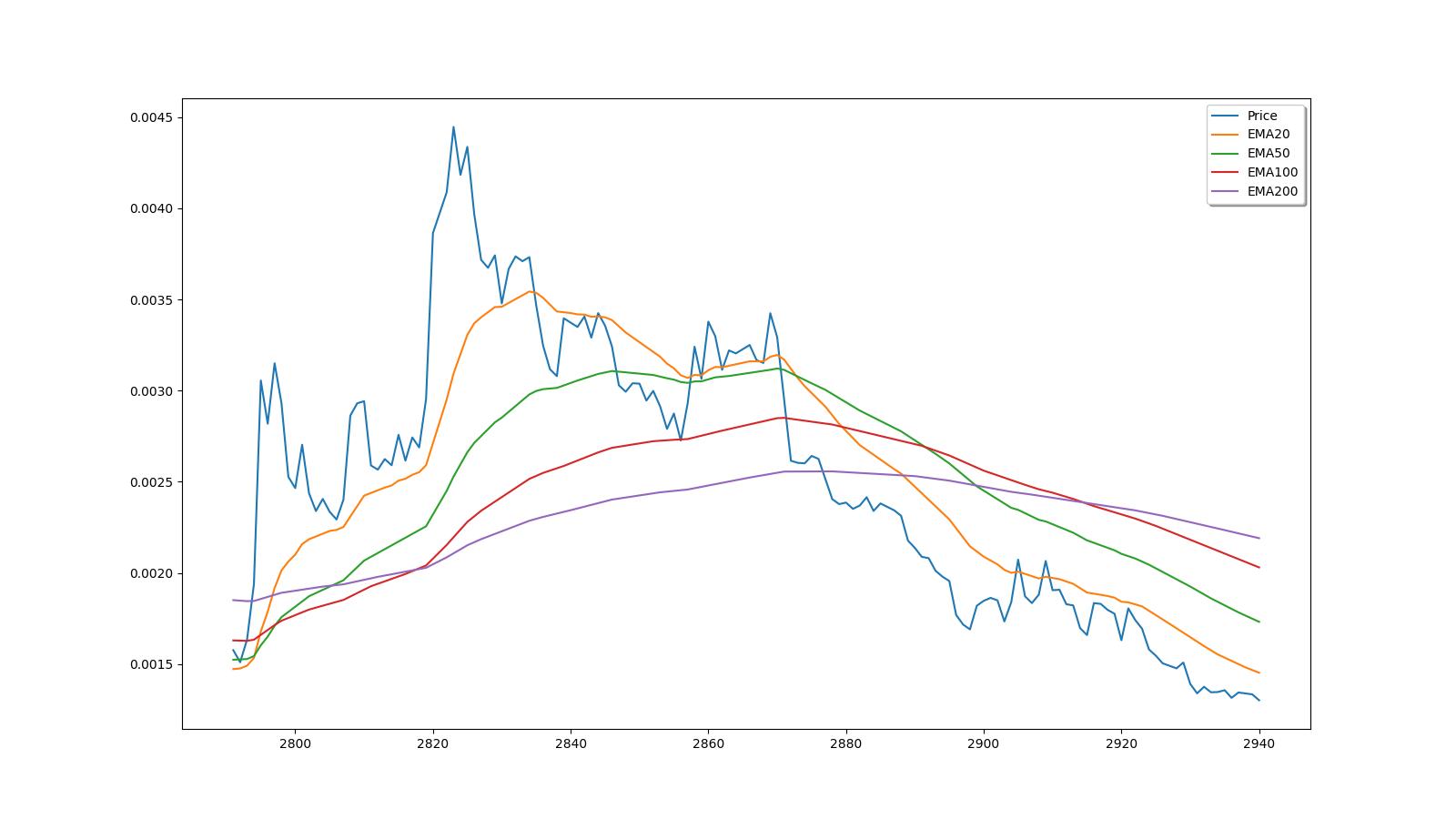 일렉트로늄 Exponential Moving Averages