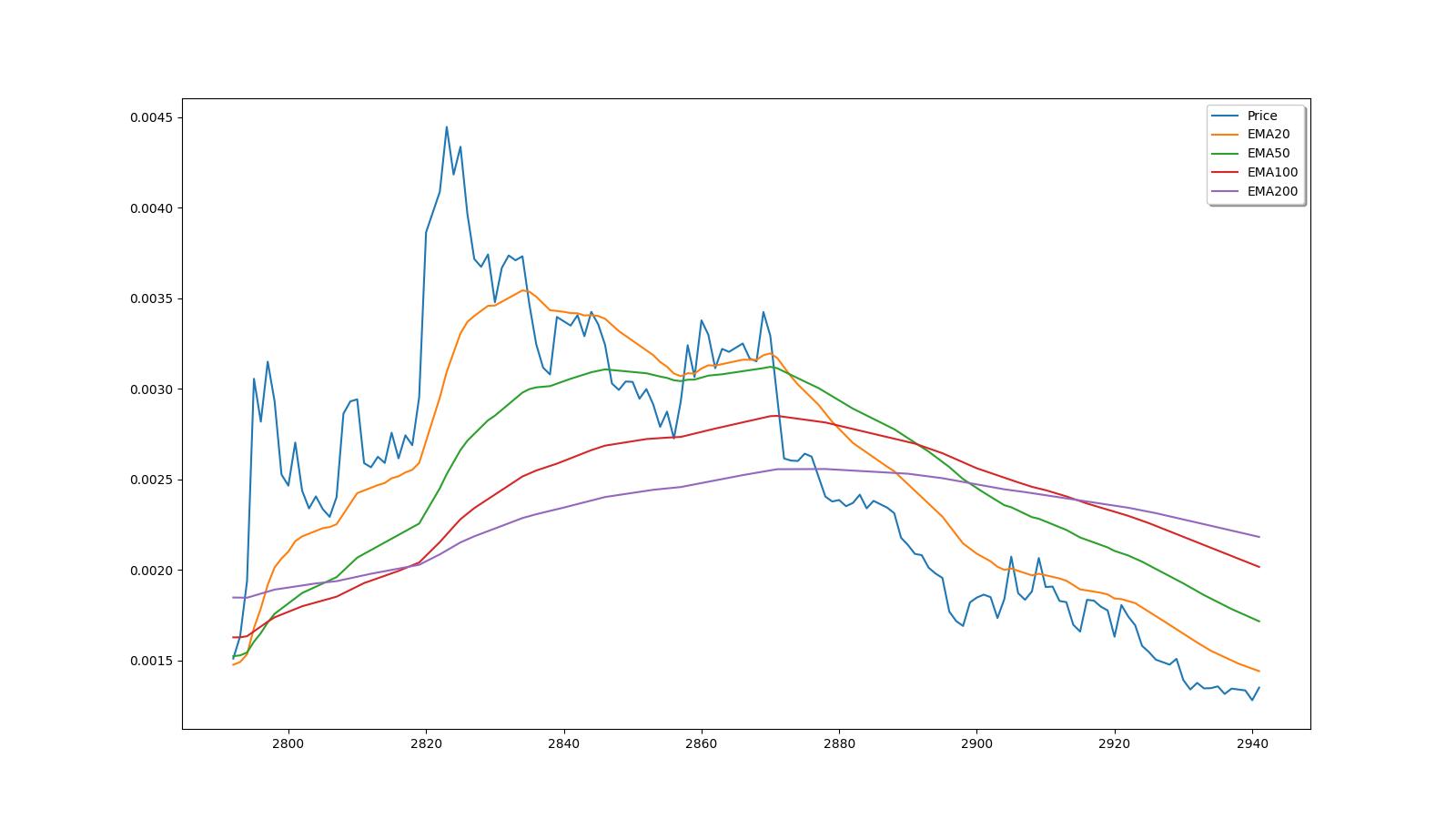 Electroneum Exponential Moving Averages
