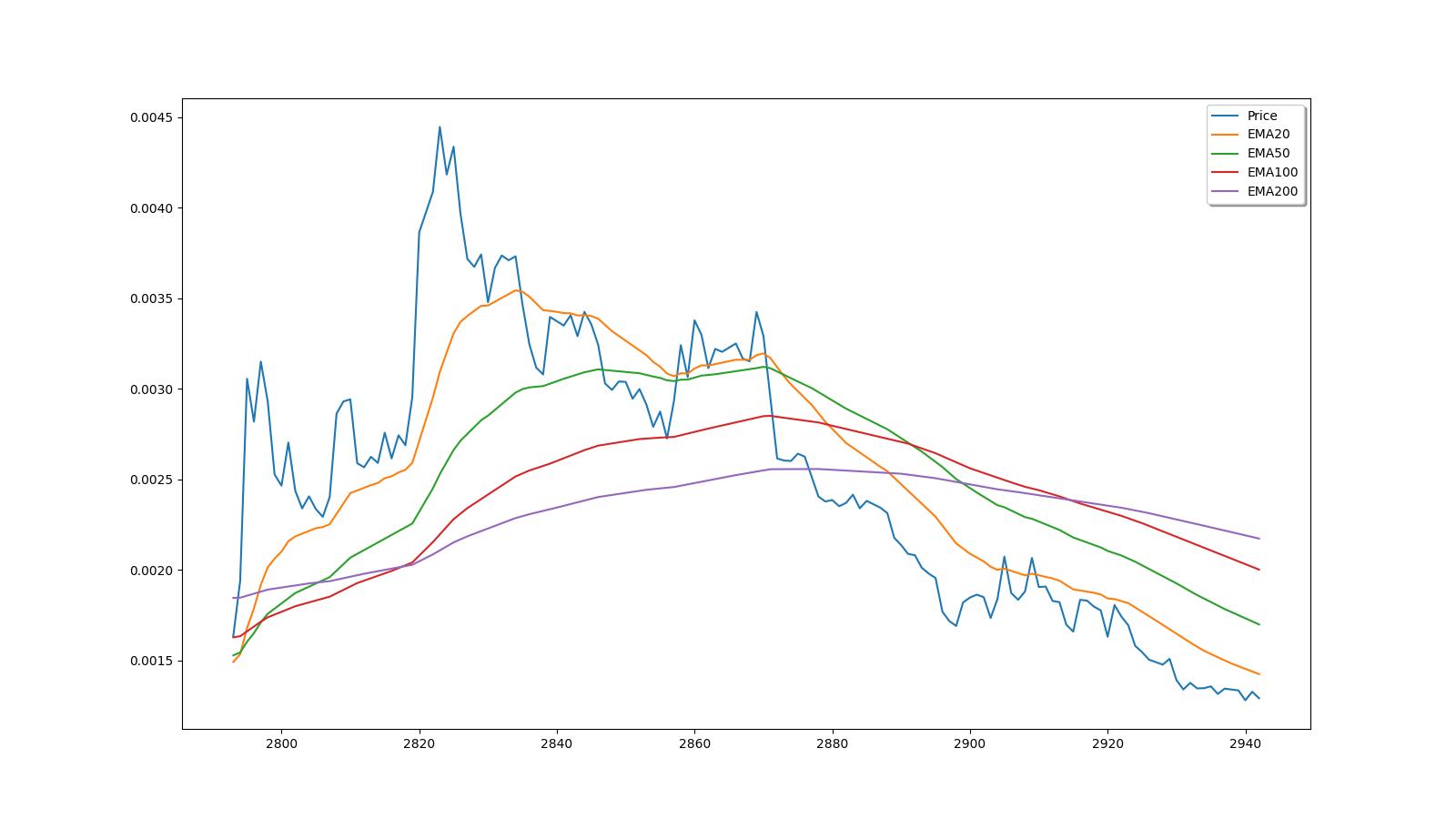 Electroneum Exponential Moving Averages