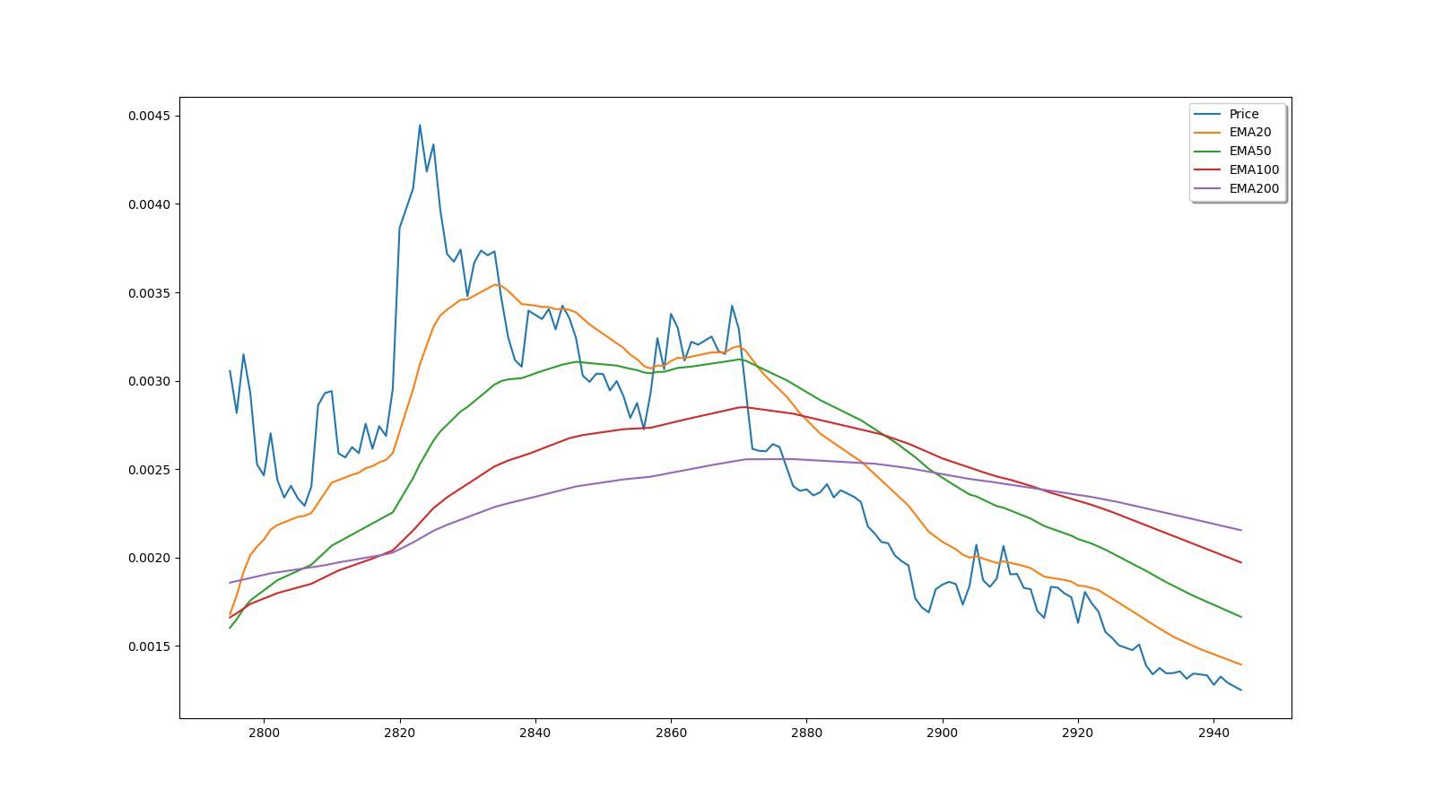 エレクトロニウム Exponential Moving Averages