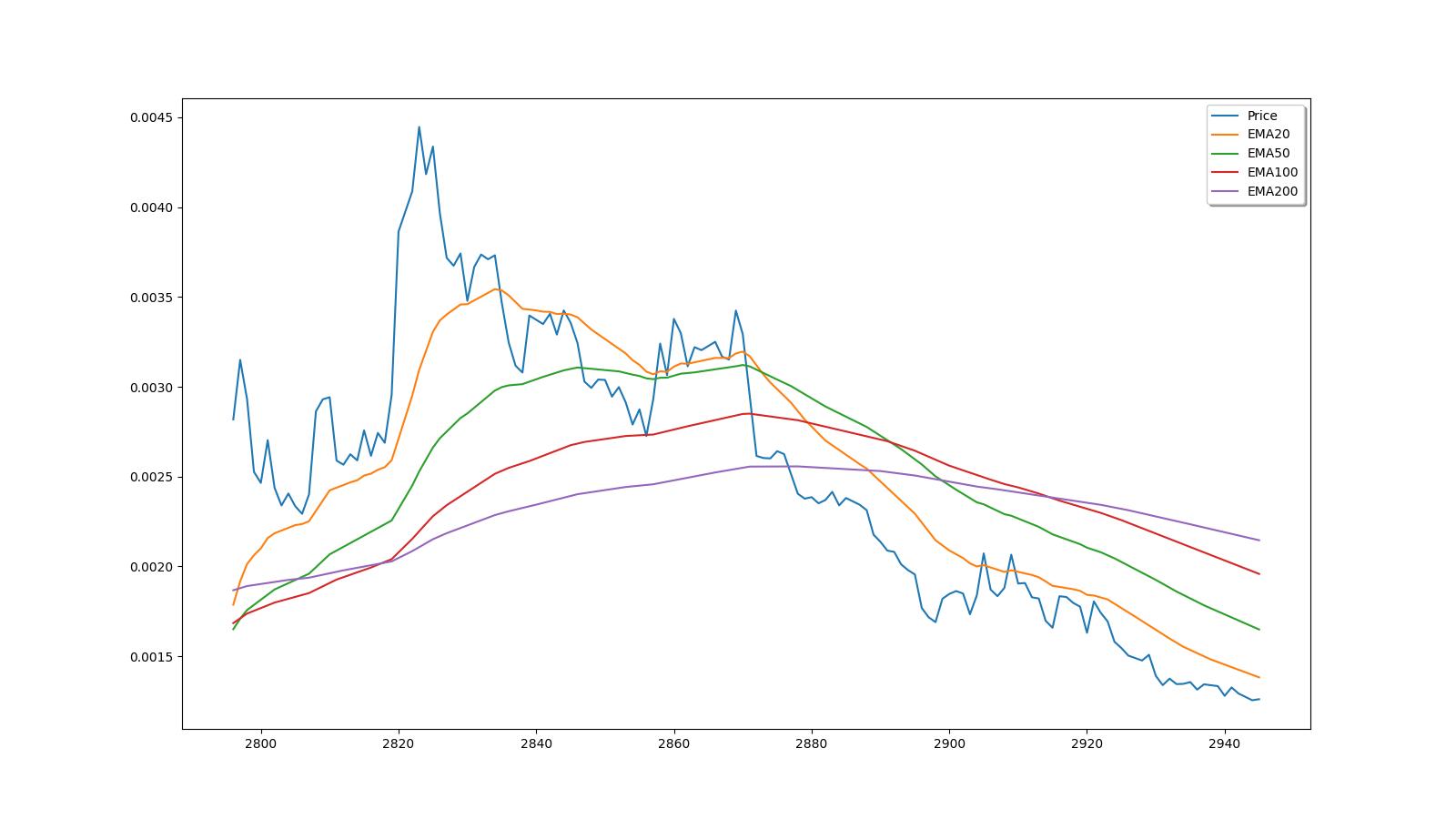Electroneum Exponential Moving Averages