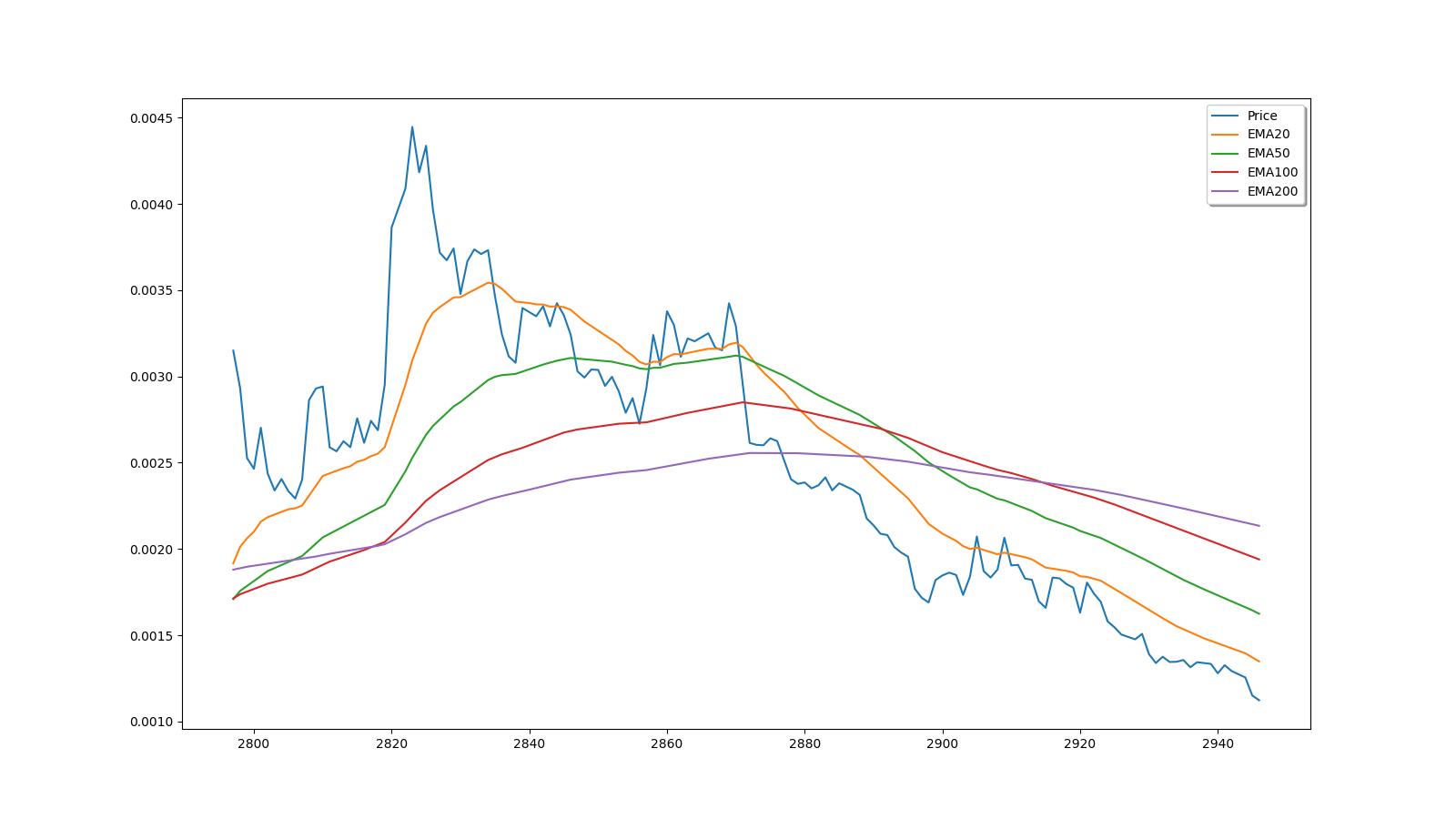 Electroneum Exponential Moving Averages