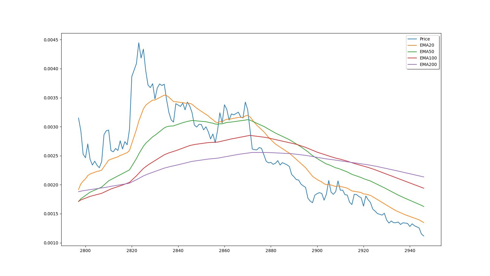 Electroneum Exponential Moving Averages