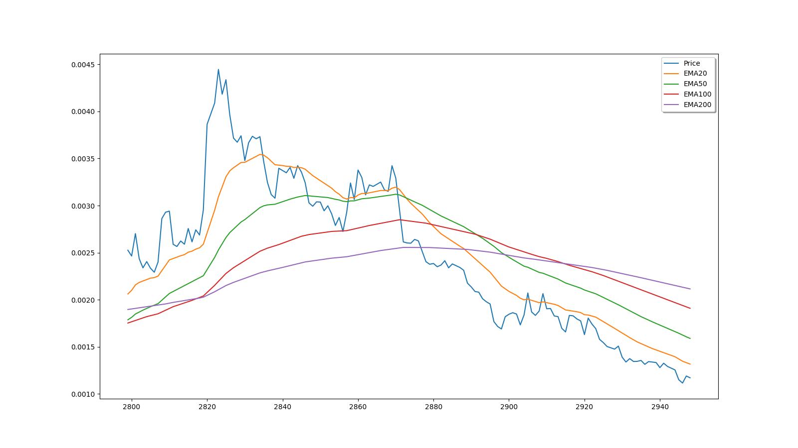 Electroneum Exponential Moving Averages