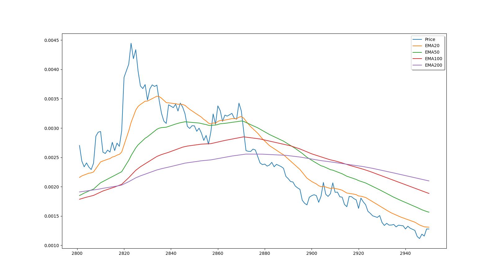 Electroneum Exponential Moving Averages