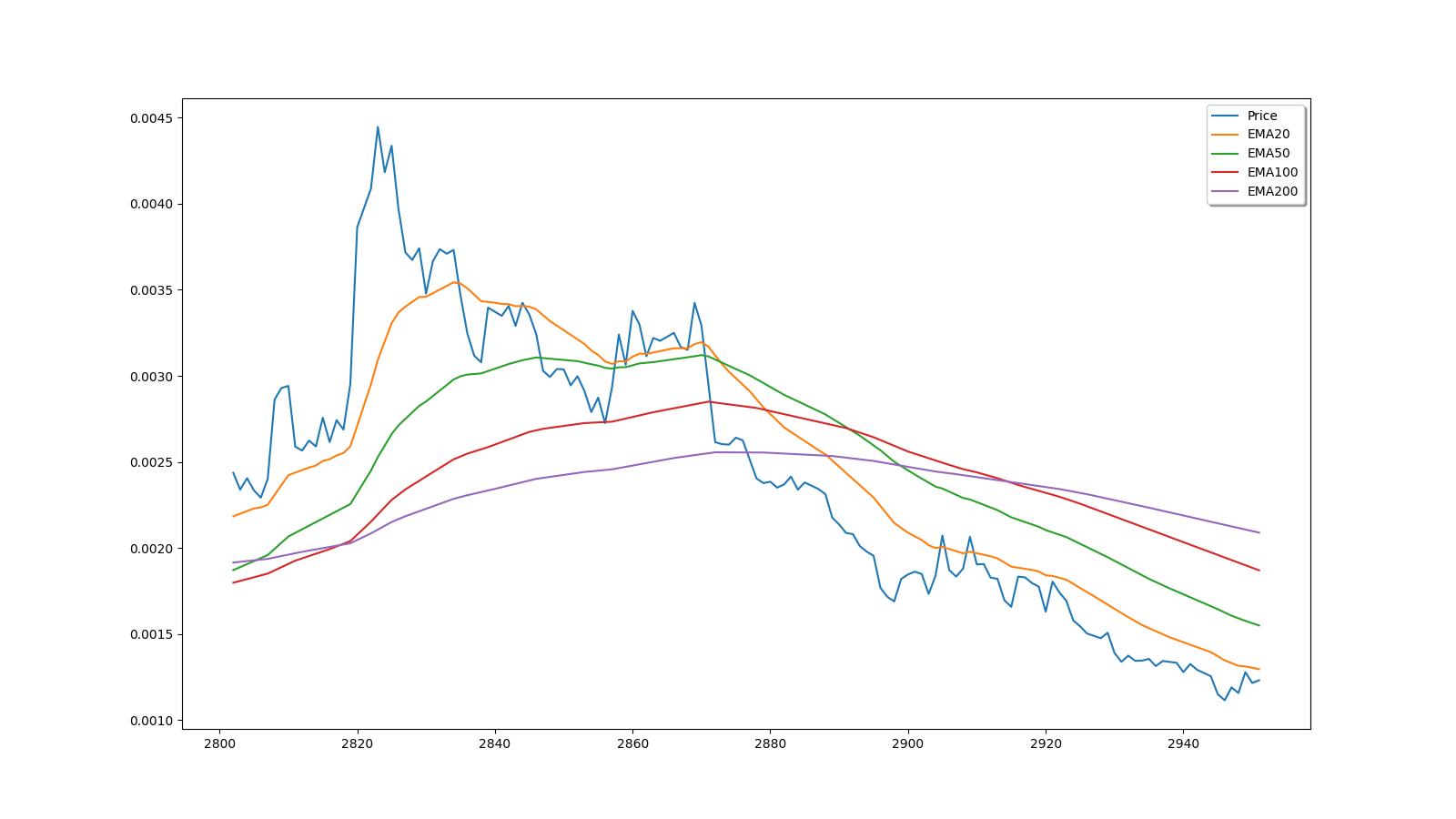 Electroneum Exponential Moving Averages