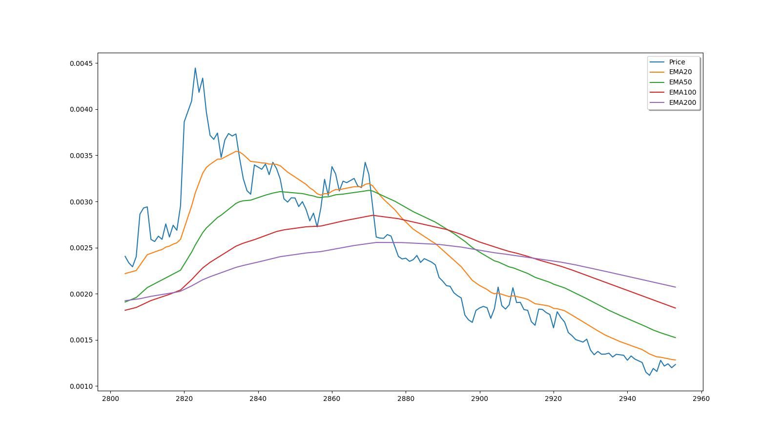 Electroneum Exponential Moving Averages
