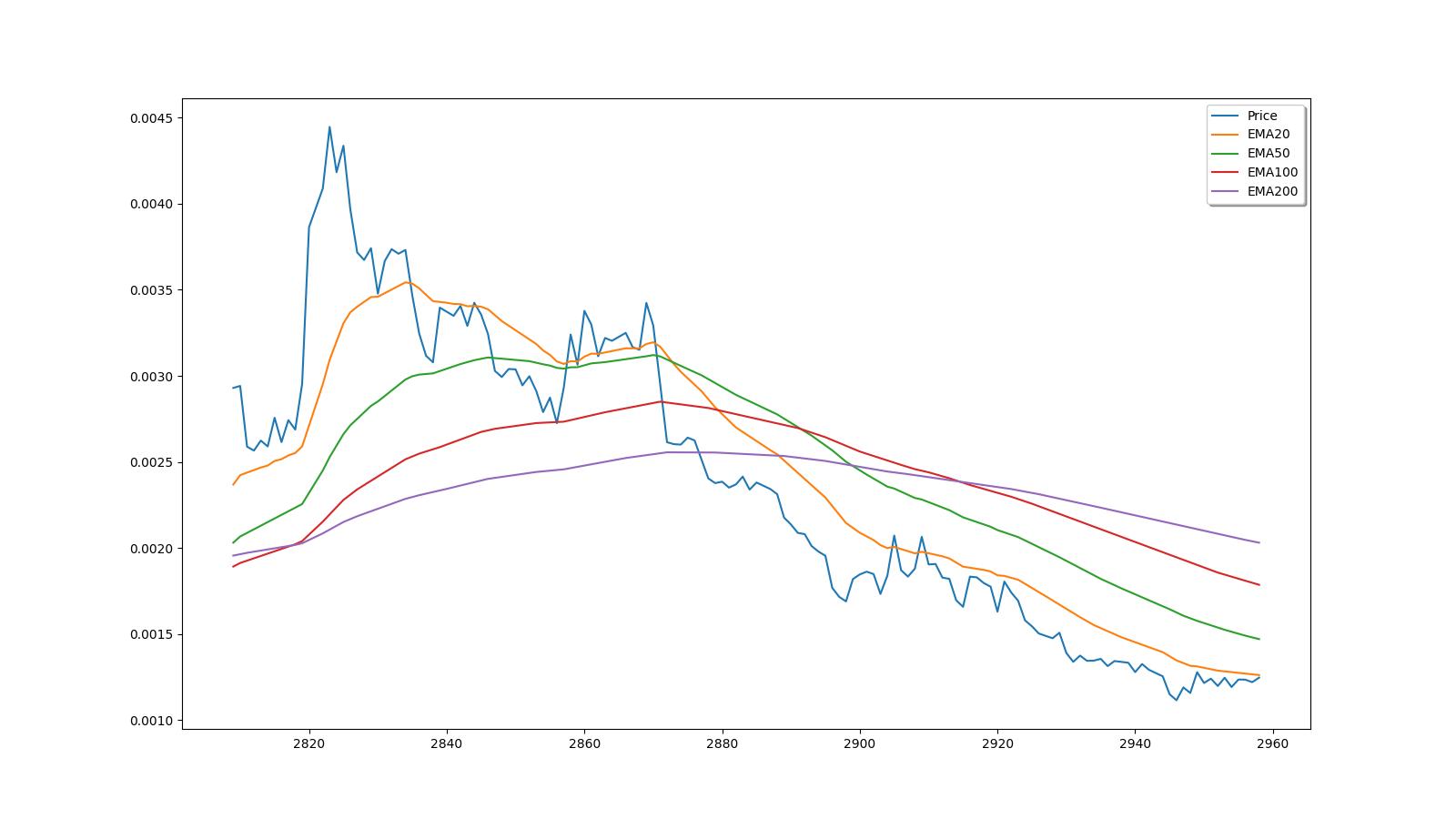 Electroneum Exponential Moving Averages