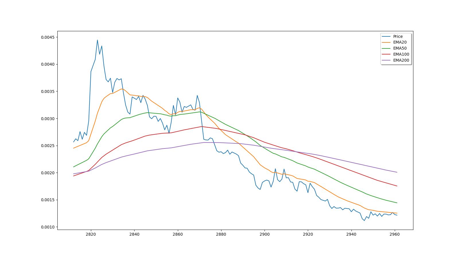 エレクトロニウム Exponential Moving Averages