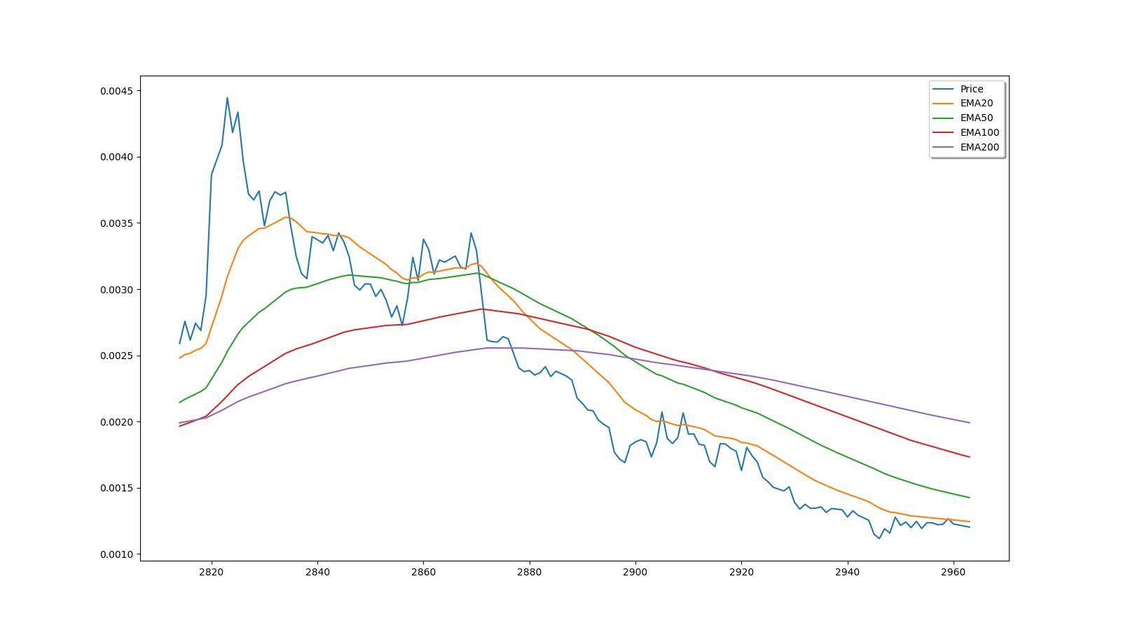 Electroneum Exponential Moving Averages