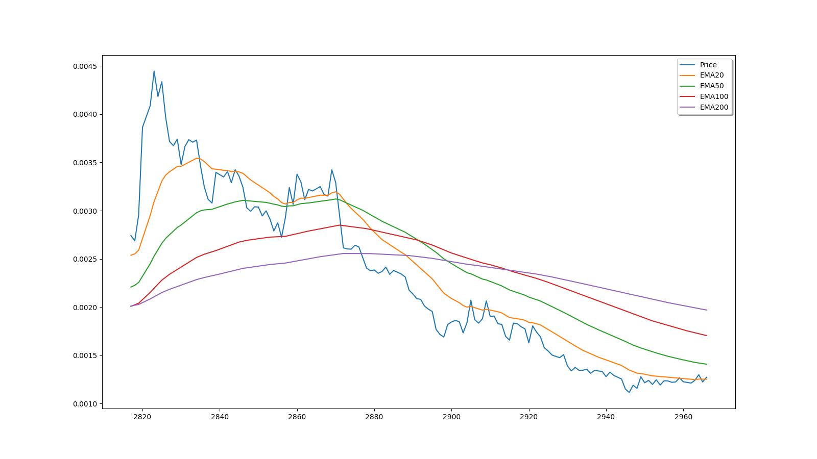 Electroneum Exponential Moving Averages