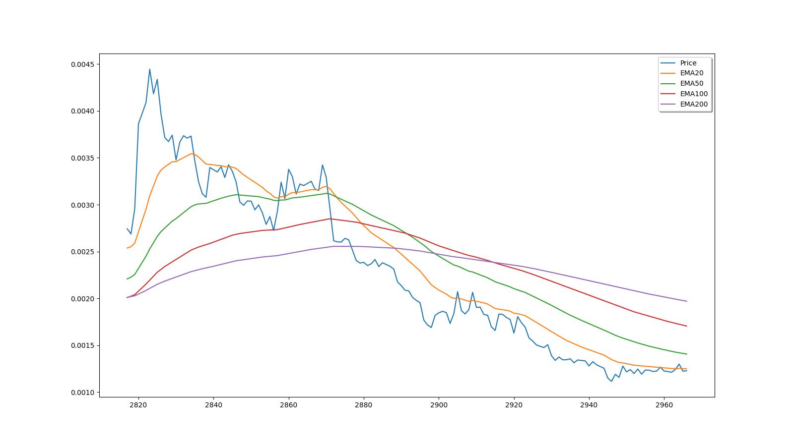 일렉트로늄 Exponential Moving Averages