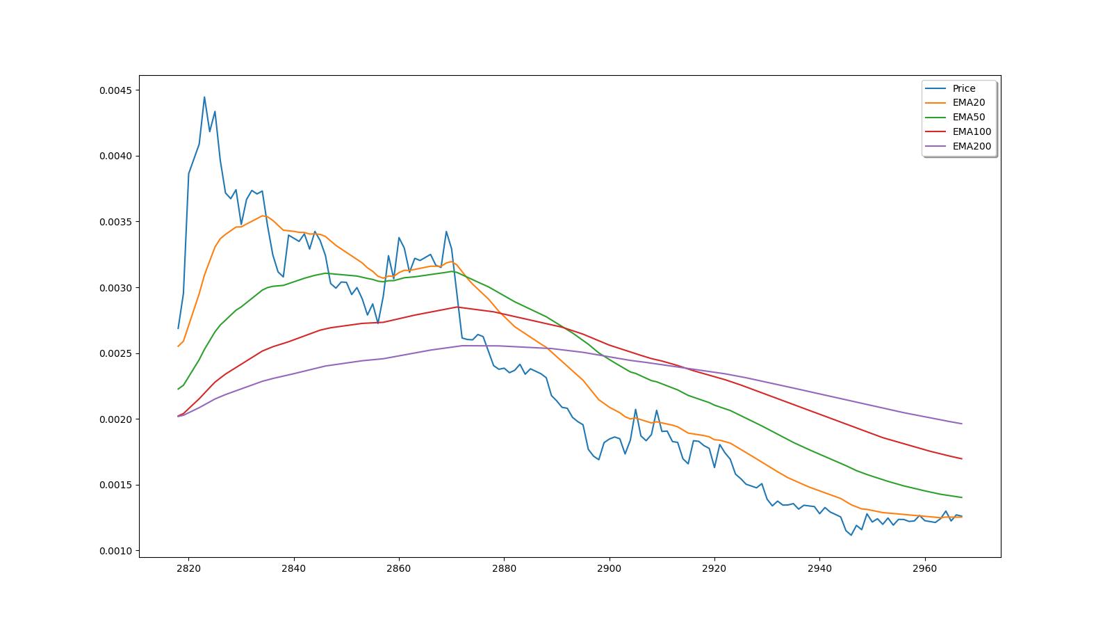 Electroneum Exponential Moving Averages