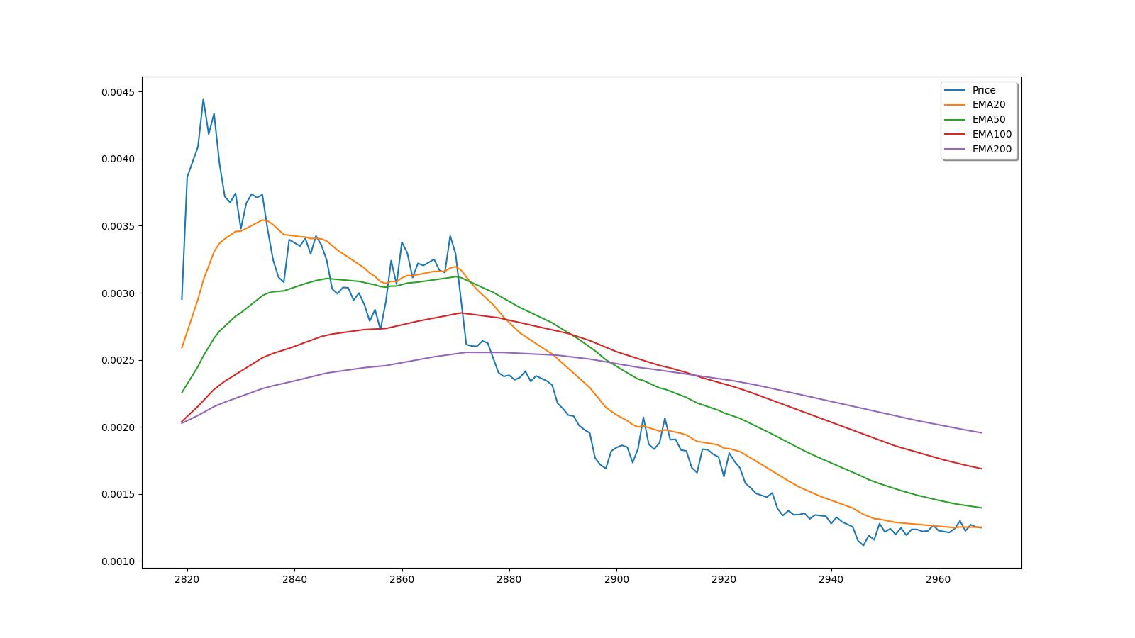 Electroneum Exponential Moving Averages