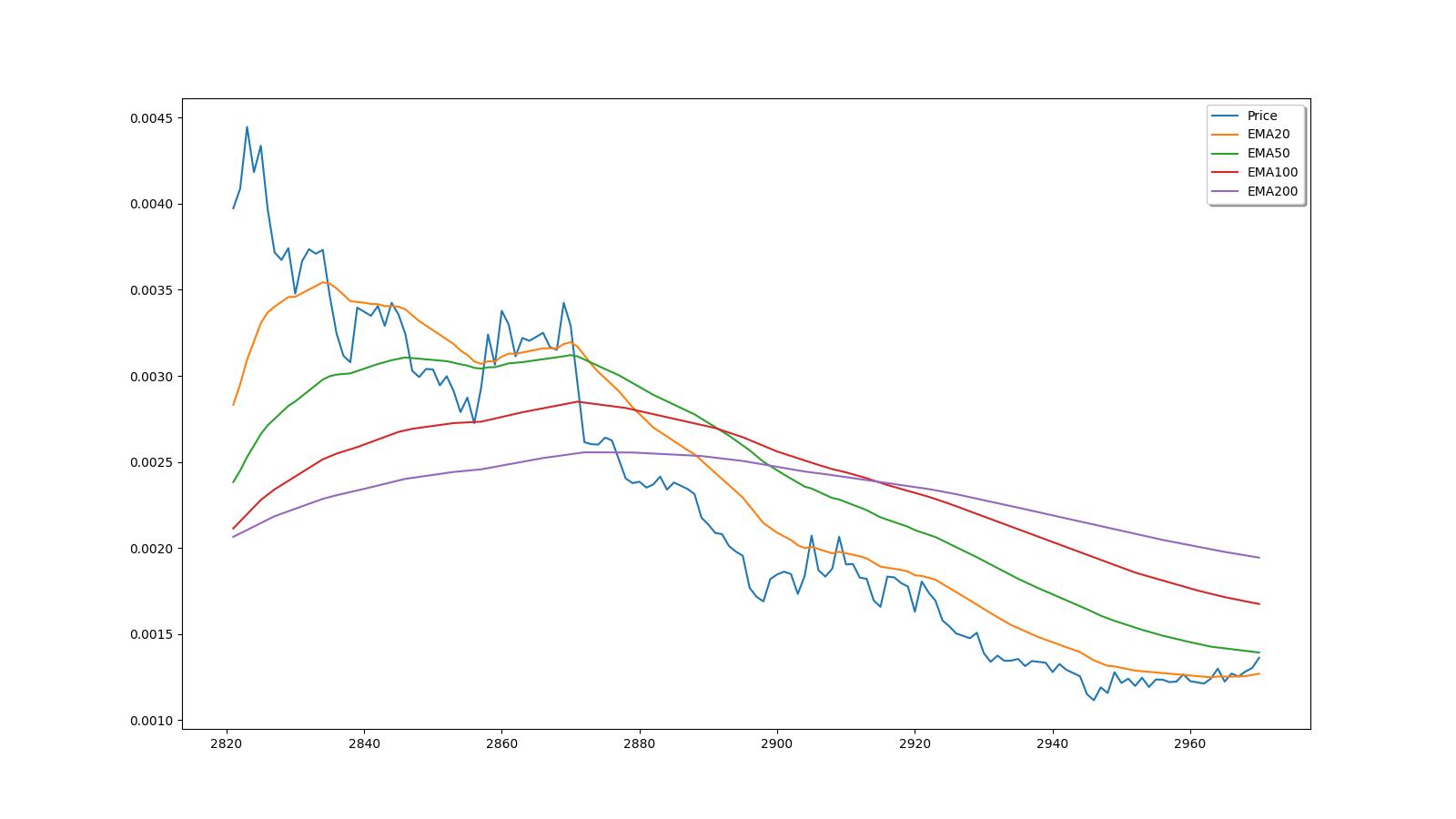Electroneum Exponential Moving Averages
