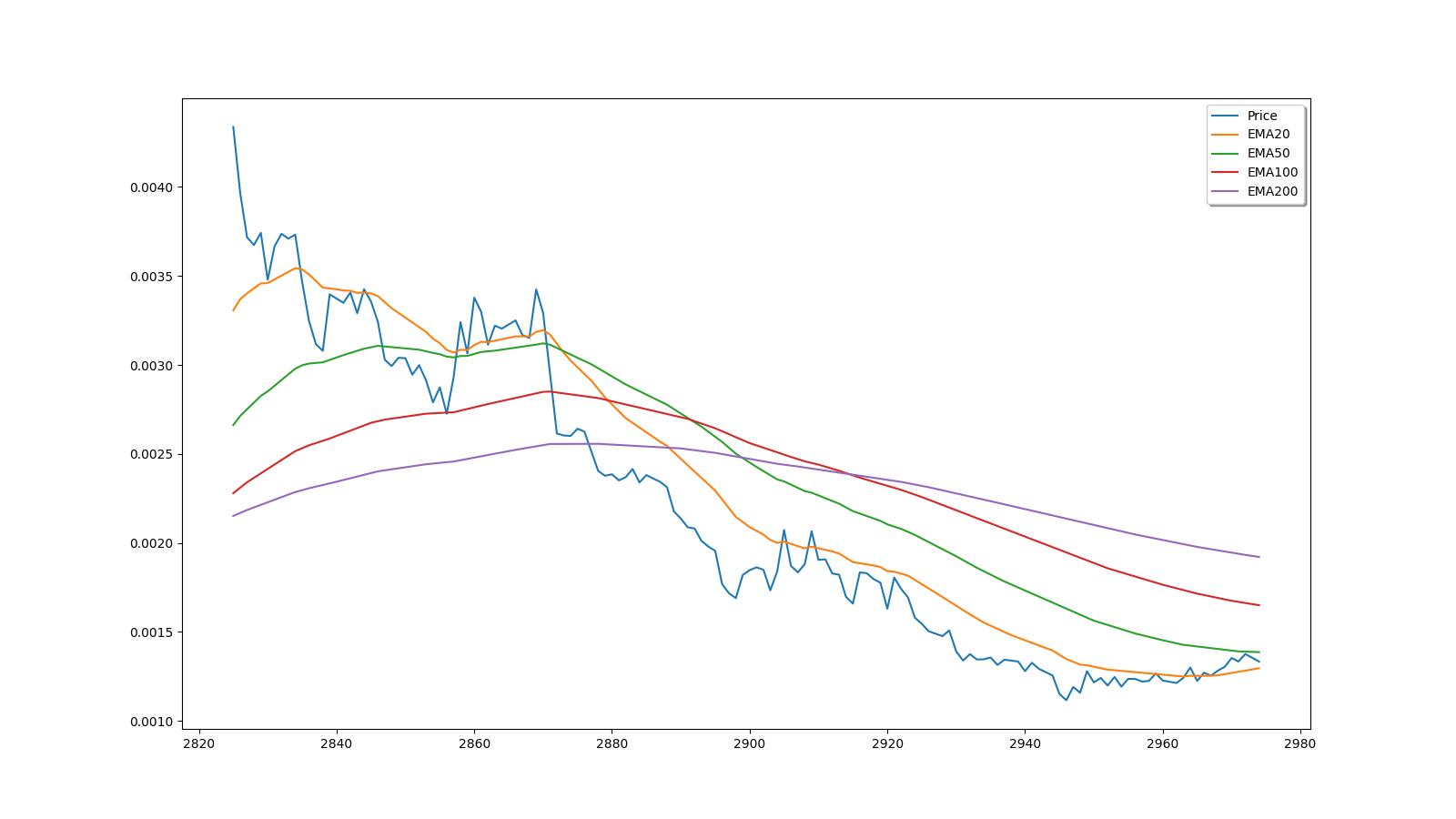 Electroneum Exponential Moving Averages