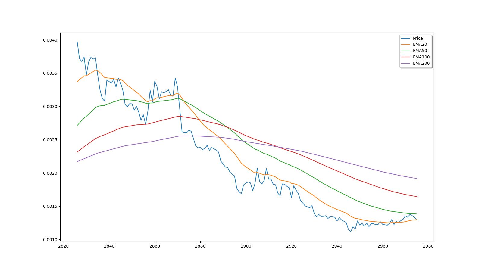 Electroneum Exponential Moving Averages
