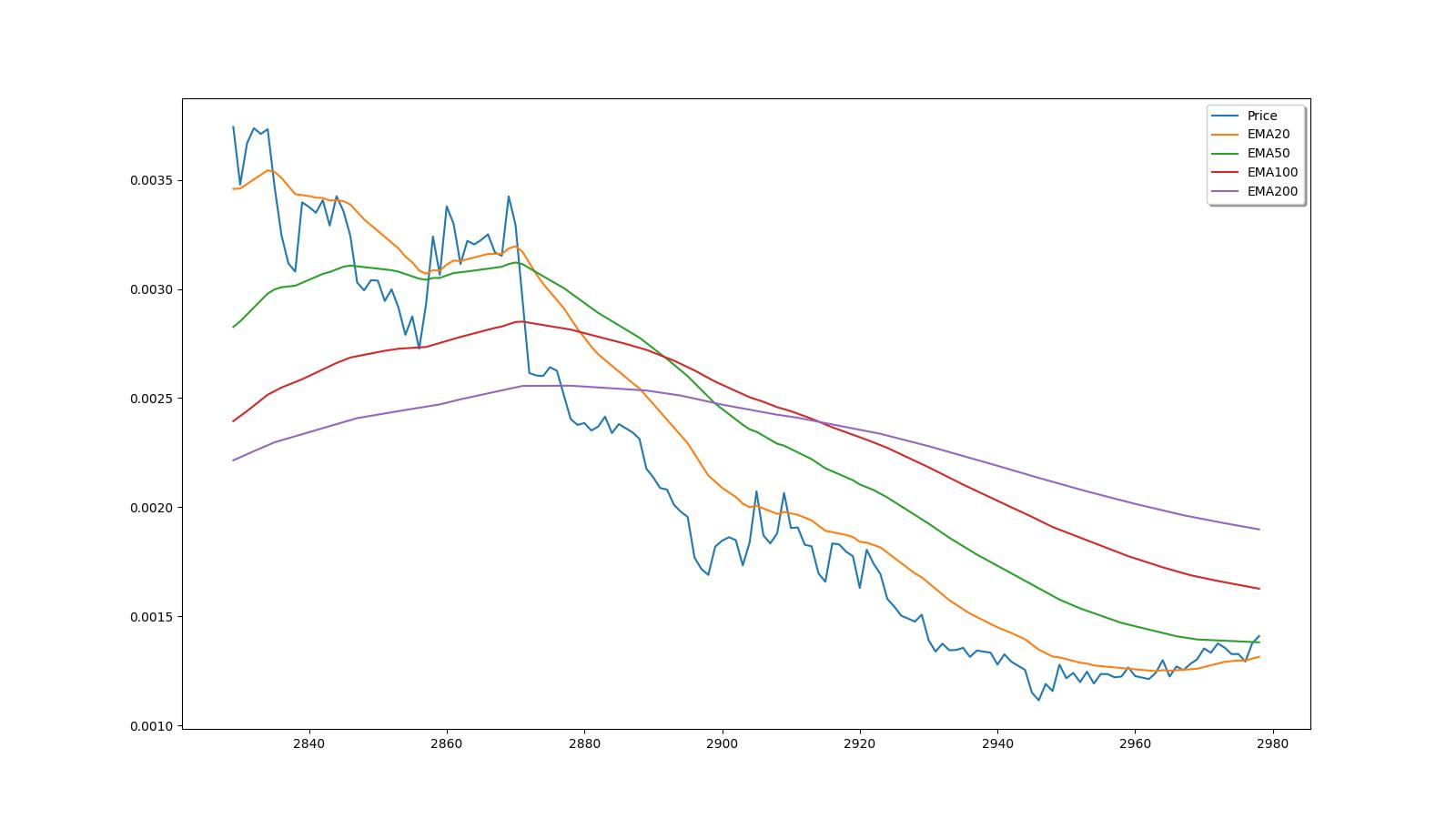 Electroneum Exponential Moving Averages