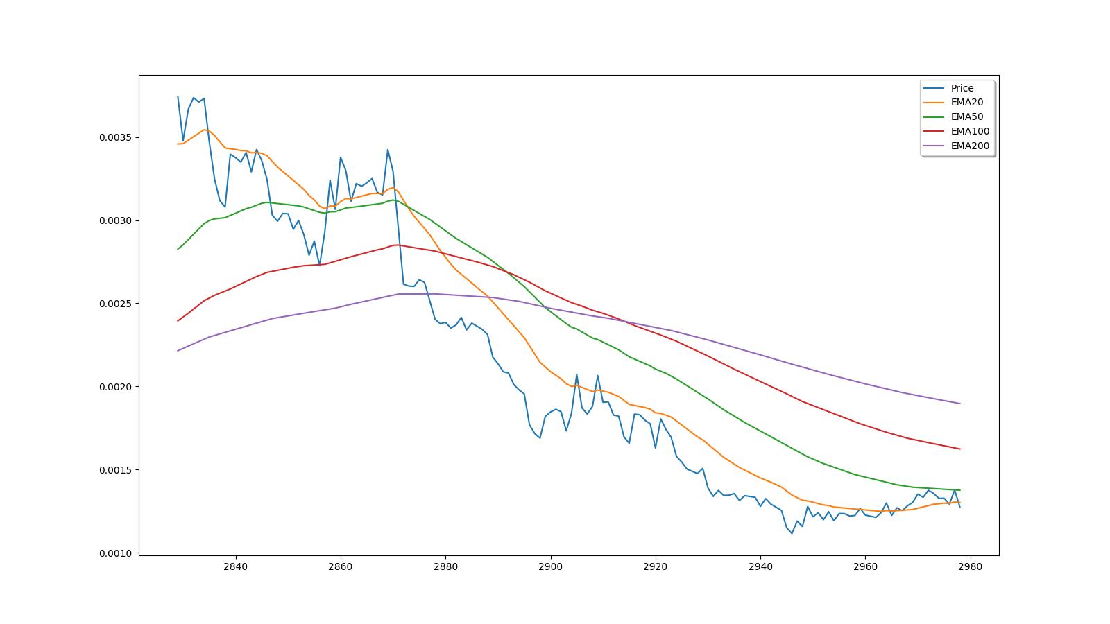 Electroneum Exponential Moving Averages