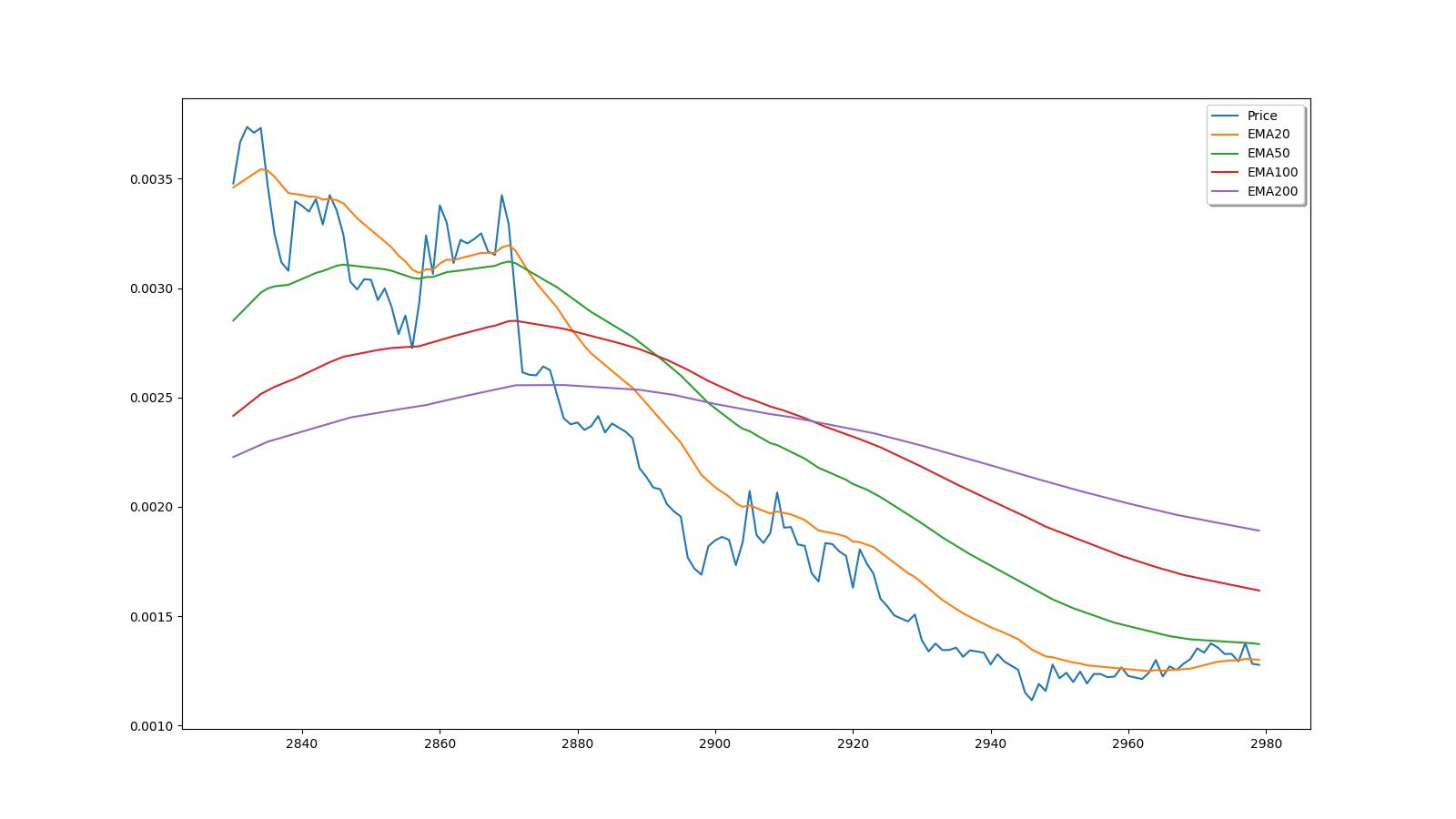 Electroneum Exponential Moving Averages