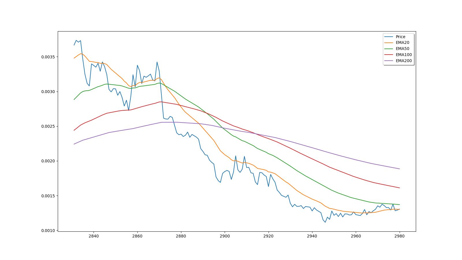 Electroneum Exponential Moving Averages
