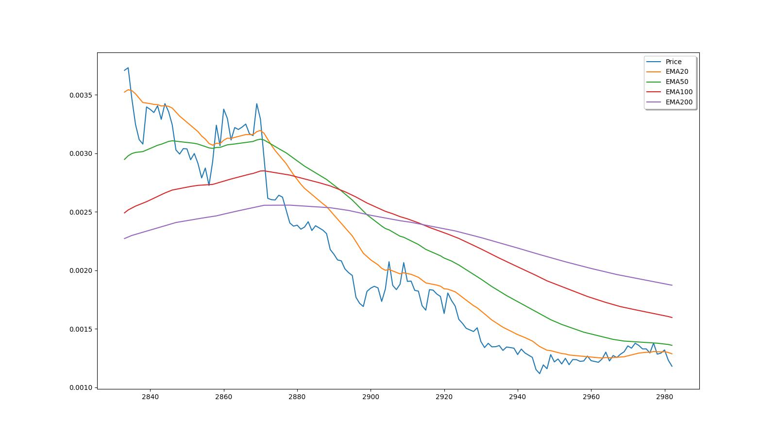 Electroneum Exponential Moving Averages