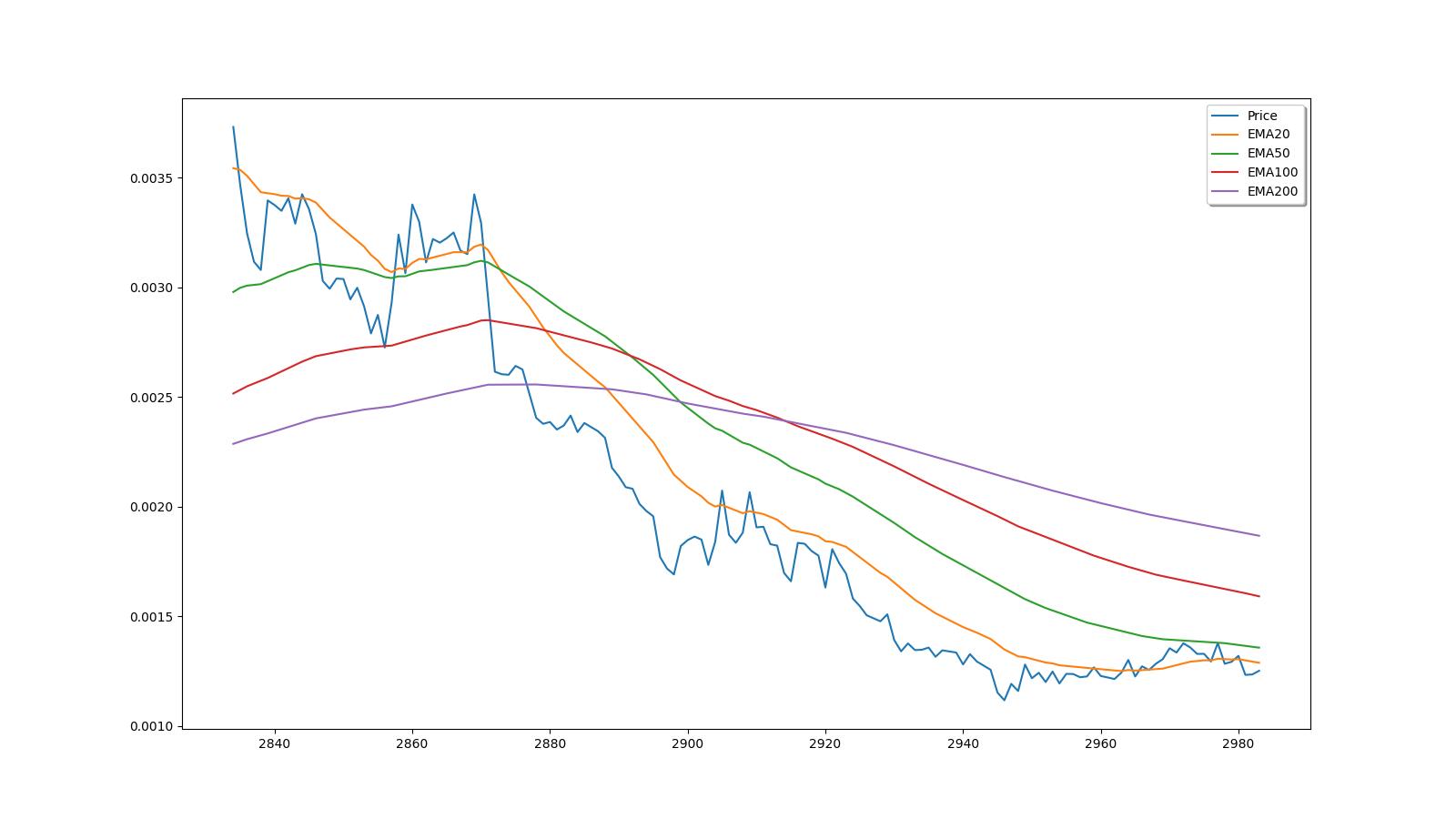 Electroneum Exponential Moving Averages
