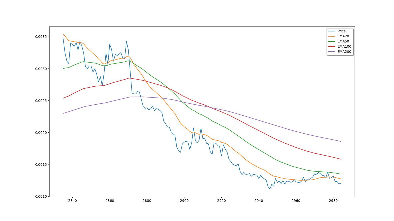 Electroneum Exponential Moving Averages