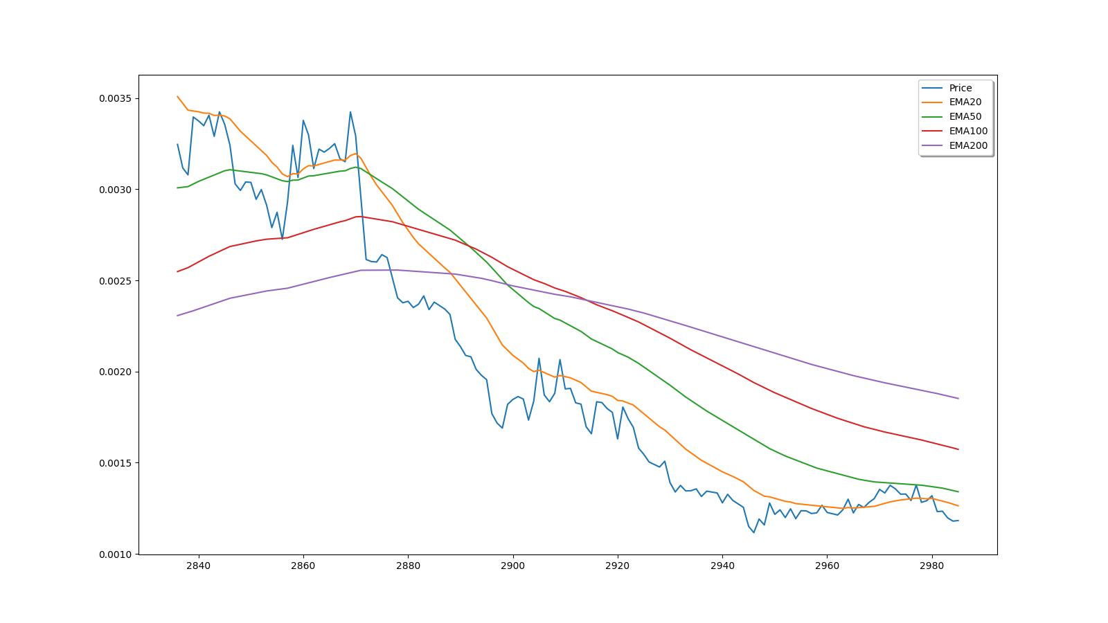 Electroneum Exponential Moving Averages