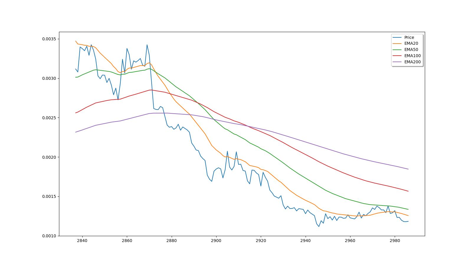 Electroneum Exponential Moving Averages