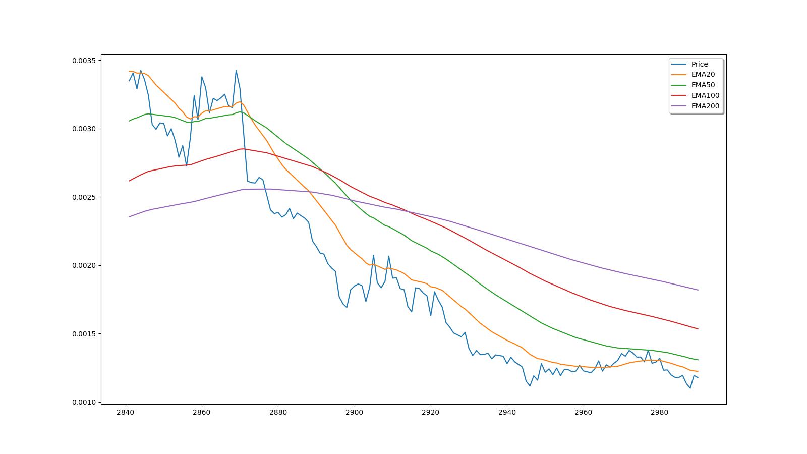 Electroneum Exponential Moving Averages